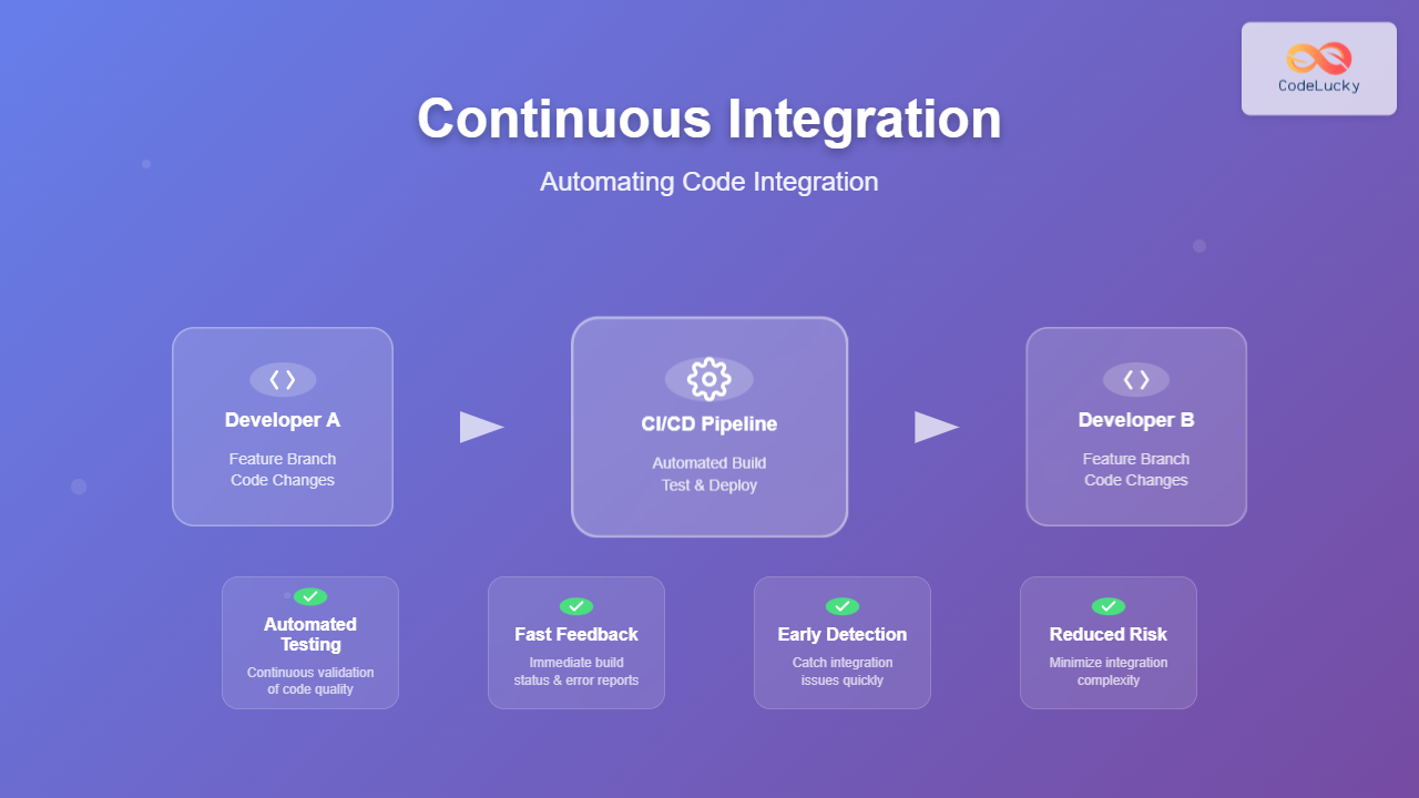 Continuous Integration Automating Code Integration For Modern Development Teams Codelucky