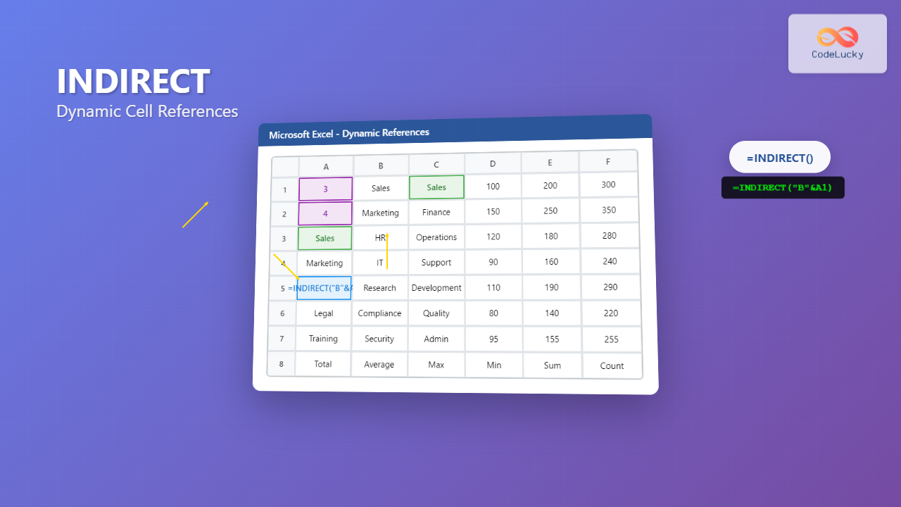 Excel INDIRECT Function: Complete Guide to Dynamic Cell Reference Creation - CodeLucky