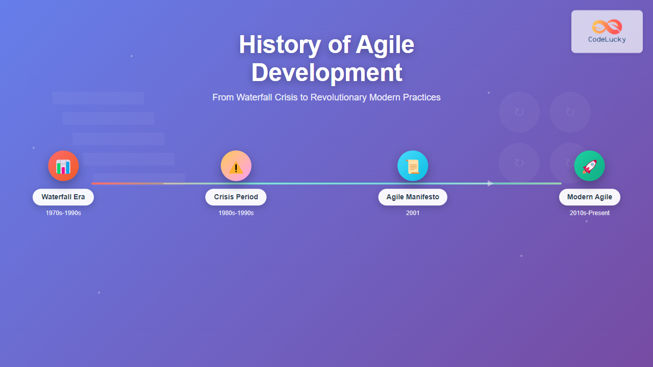 History of Agile Development: From Waterfall Crisis to Revolutionary Modern Practices - CodeLucky