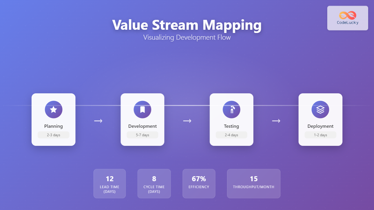 Value Stream Mapping: Complete Guide to Visualizing Development Flow for Agile Teams - CodeLucky