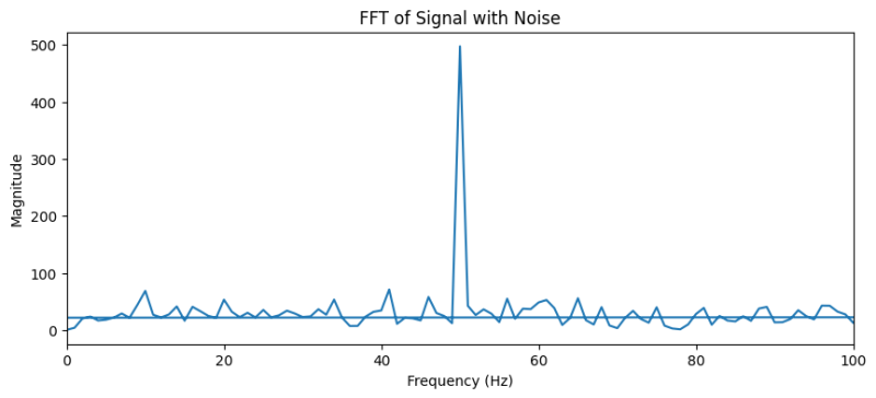NumPy FFT: Implementing Fourier Transforms - CodeLucky