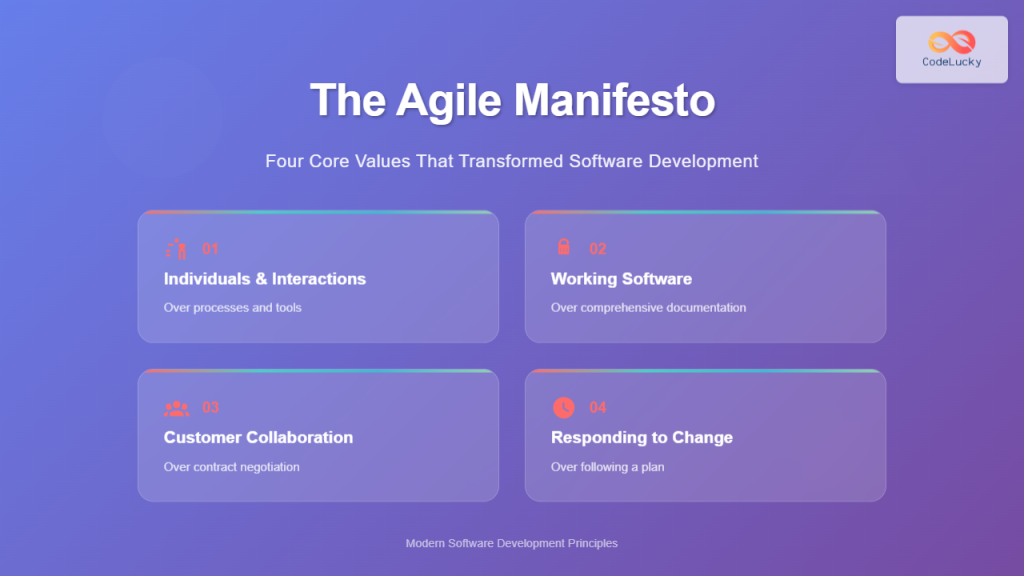 Agile Philosophy Understanding Core Principles And Values For Modern Software Development
