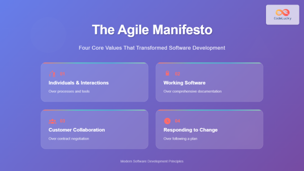 Agile Philosophy Understanding Core Principles And Values For Modern Software Development