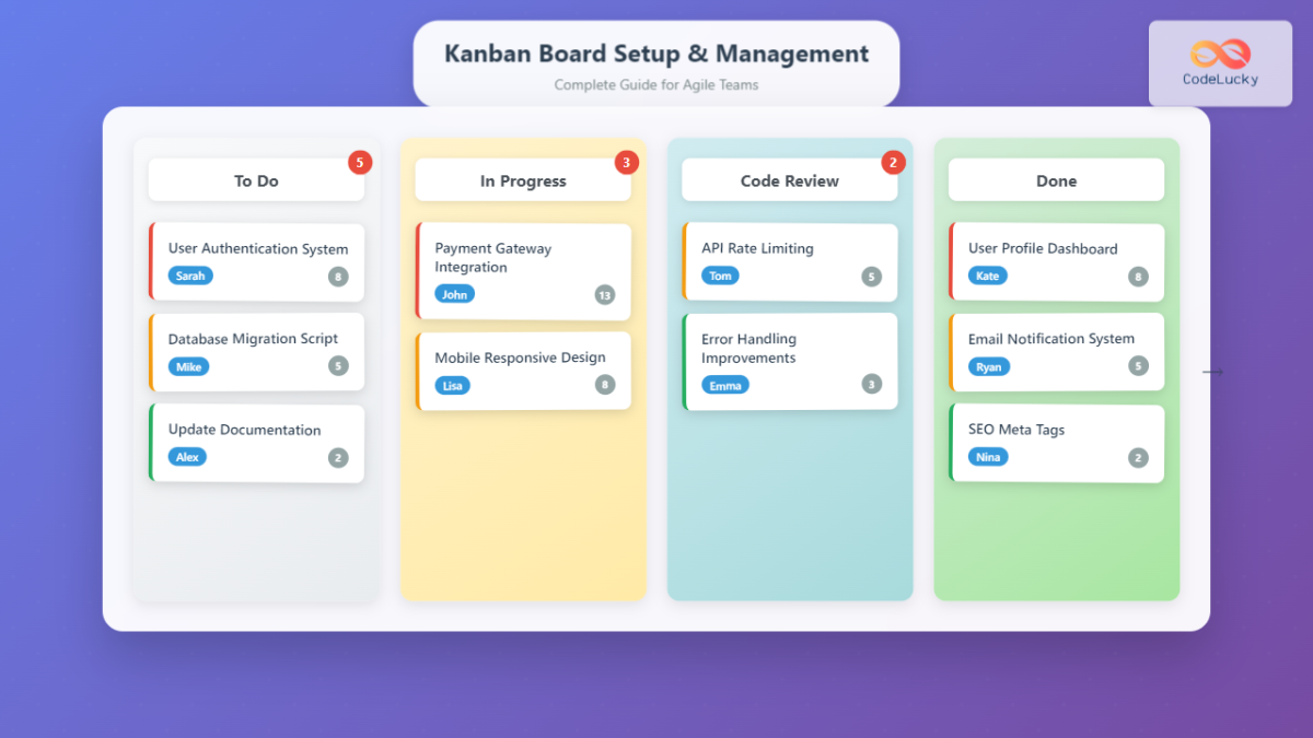 Kanban Board: Complete Setup and Management Guide for Agile Teams ...