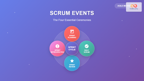 Scrum Events: Sprint Planning, Daily Scrum, Sprint Review ...