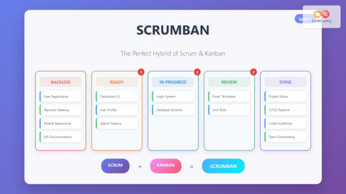 Scrumban: The Ultimate Hybrid Methodology for Agile Teams - CodeLucky