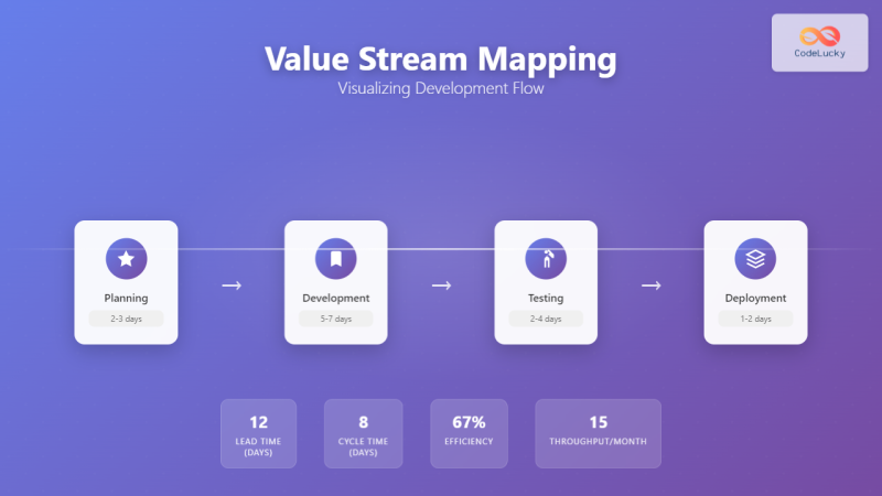 Value Stream Mapping Complete Guide To Visualizing Development Flow For Agile Teams Codelucky