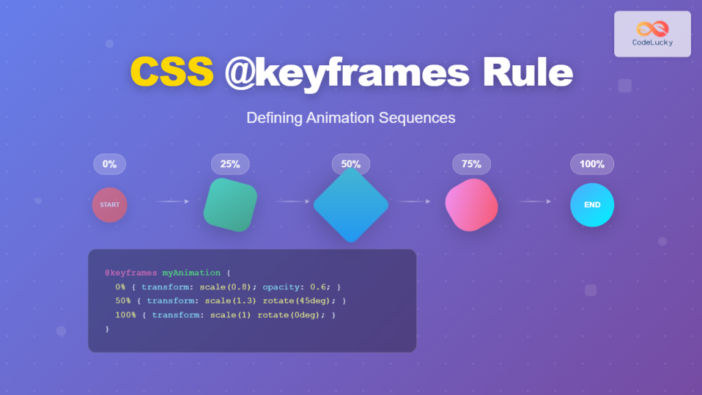 Css Animation Property Complete Guide To Keyframe Based Animations Codelucky