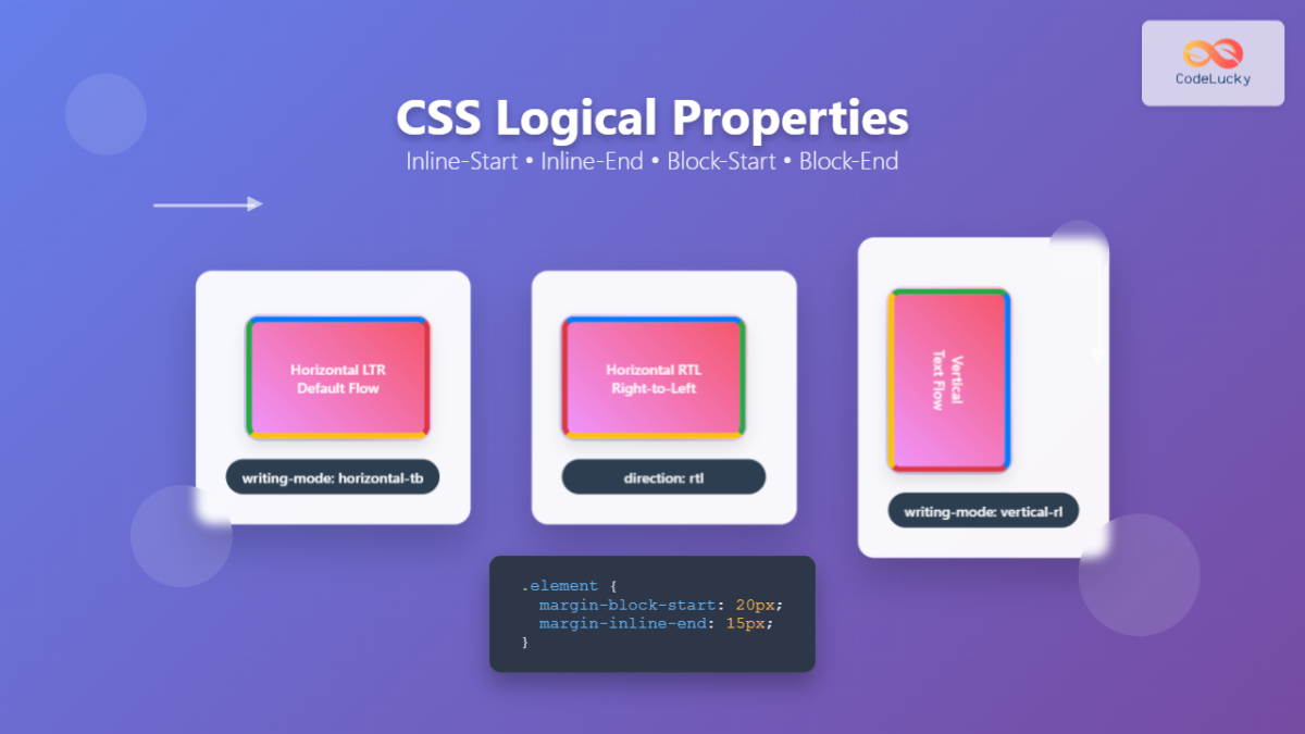 Css Direction Property Complete Guide To Ltr And Rtl Text Direction Codelucky