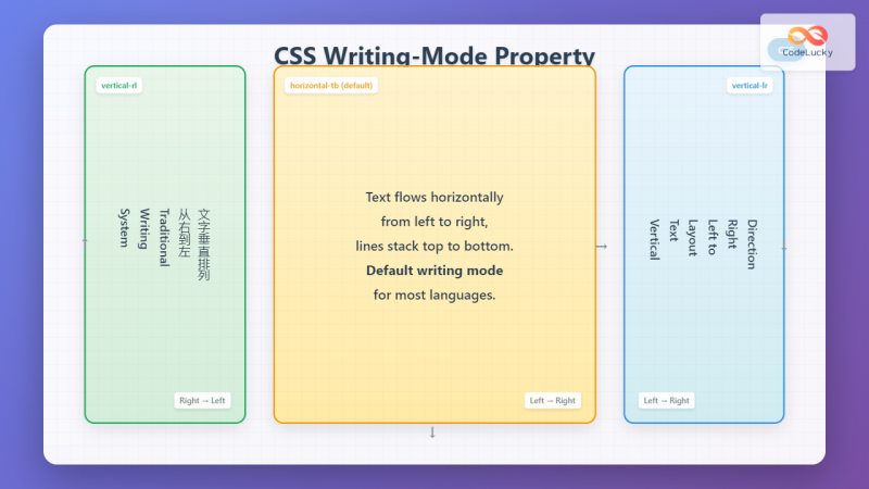 CSS Writing-Mode Property: Master Horizontal and Vertical Text Direction Control - CodeLucky