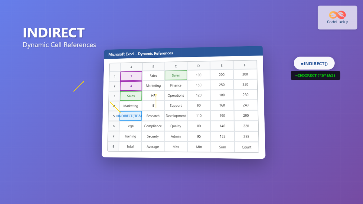 Excel INDIRECT Function: Complete Guide to Dynamic Cell Reference Creation - CodeLucky