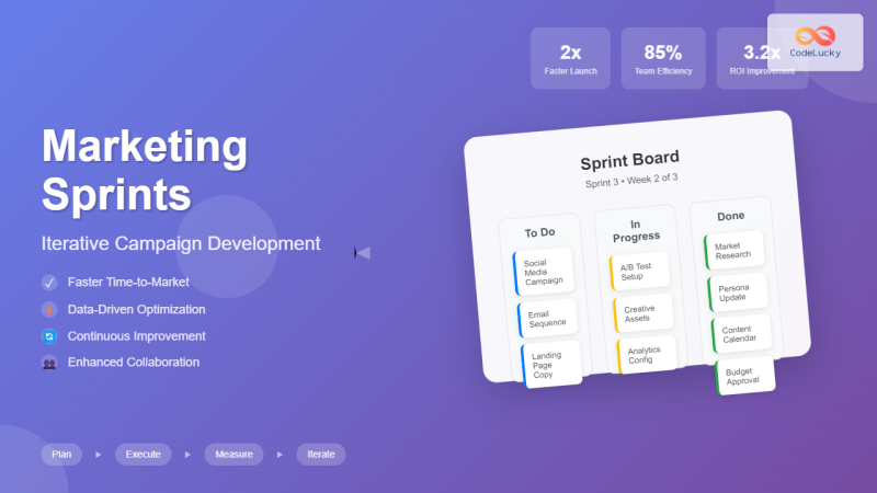Marketing Sprints: Complete Guide to Iterative Campaign Development ...