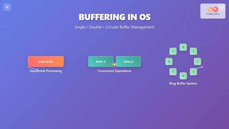 Buffering in Operating System: Complete Guide to Single, Double and Circular Buffer ...