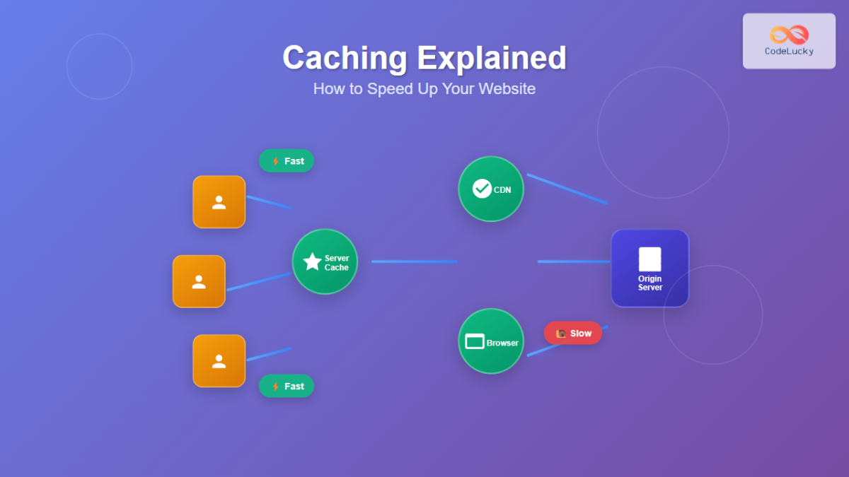 Caching Explained: Complete Guide to Website Speed Optimization - CodeLucky