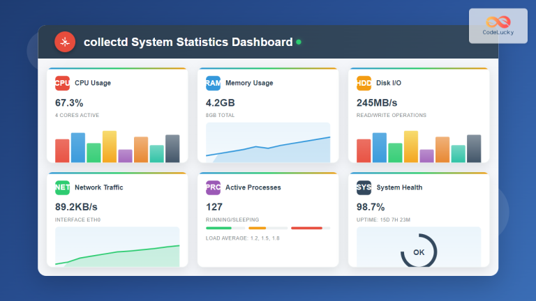 Metricbeat Linux Complete Guide To System And Service Metrics Monitoring Codelucky