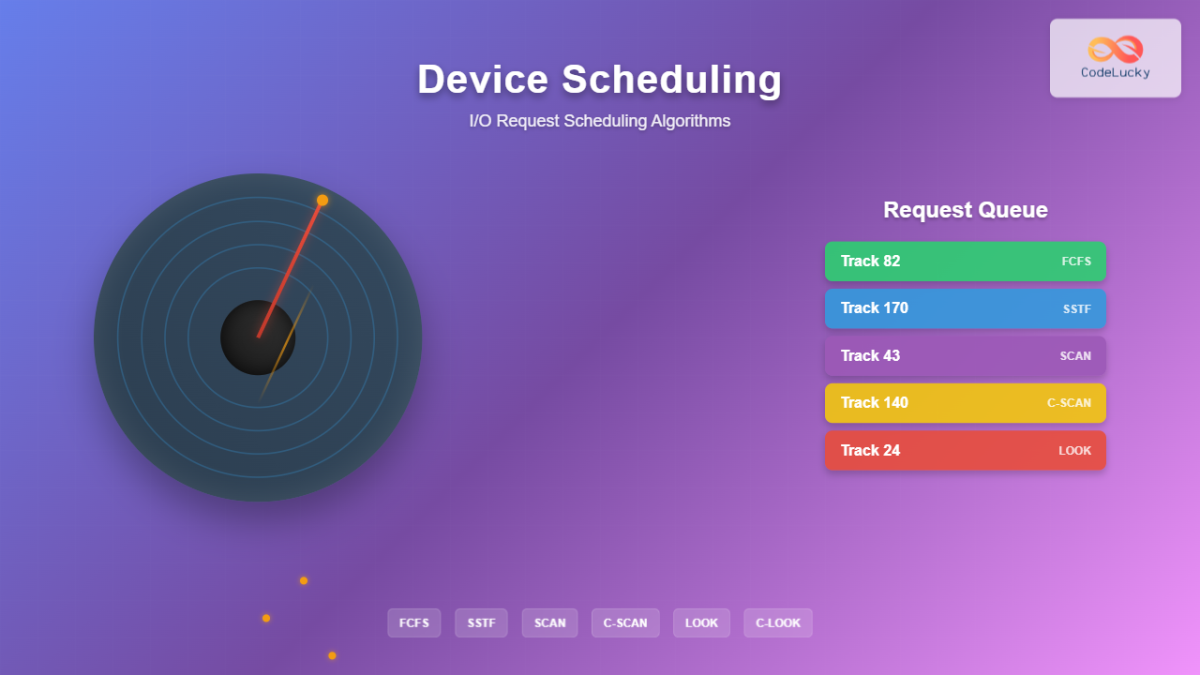 Disk Scheduling Algorithms: FCFS, SSTF, SCAN, C-SCAN - Complete Implementation Guide - CodeLucky