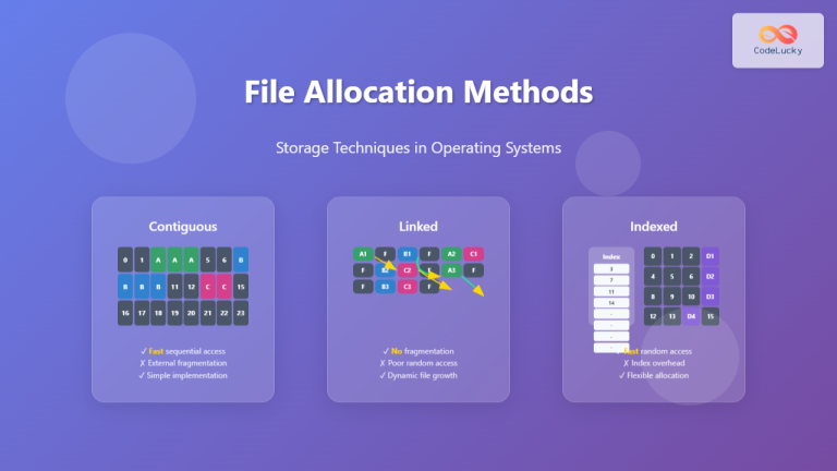 Memory Allocation Techniques Contiguous Vs Non Contiguous Management Strategies Codelucky