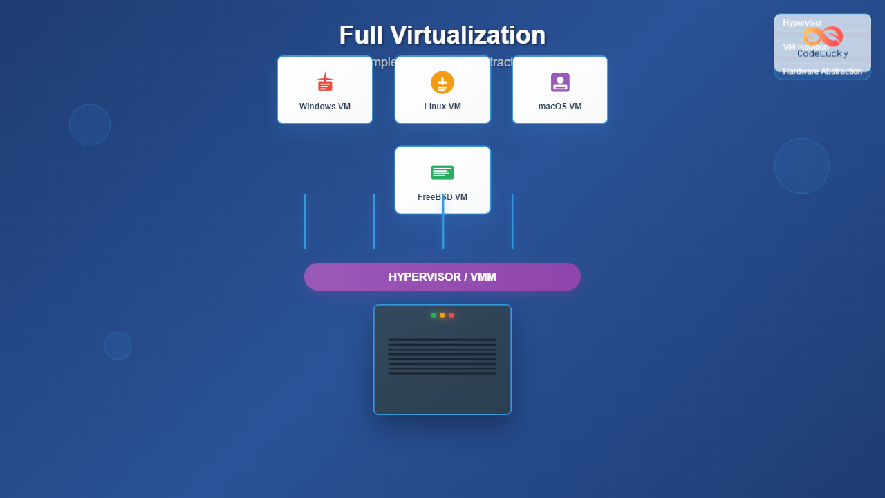 Container Virtualization Complete Guide To Os Level Virtualization Technology Codelucky