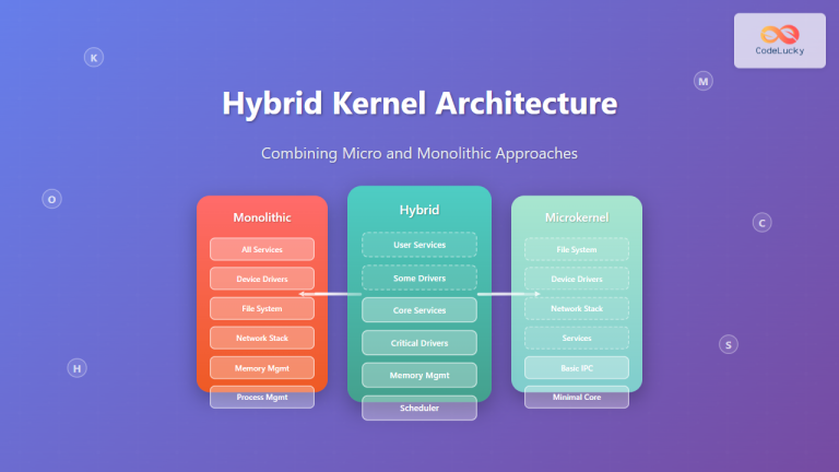 Operating System Architecture Monolithic Vs Microkernel Design Patterns Codelucky