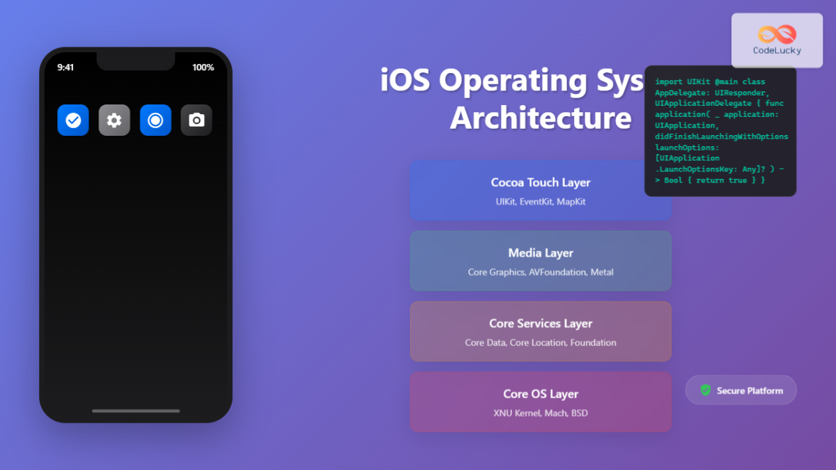 iOS Operating System: Complete Guide to Apple's Mobile Platform ...