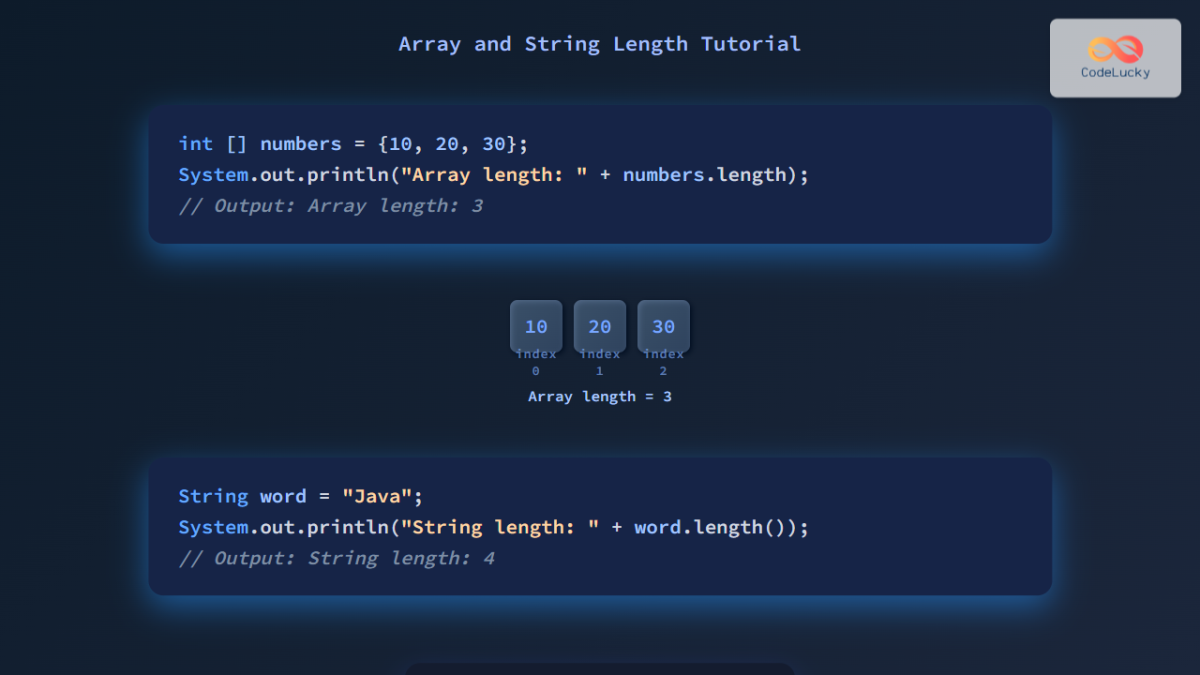 length and length() in Java - Array Programming Tutorial - CodeLucky
