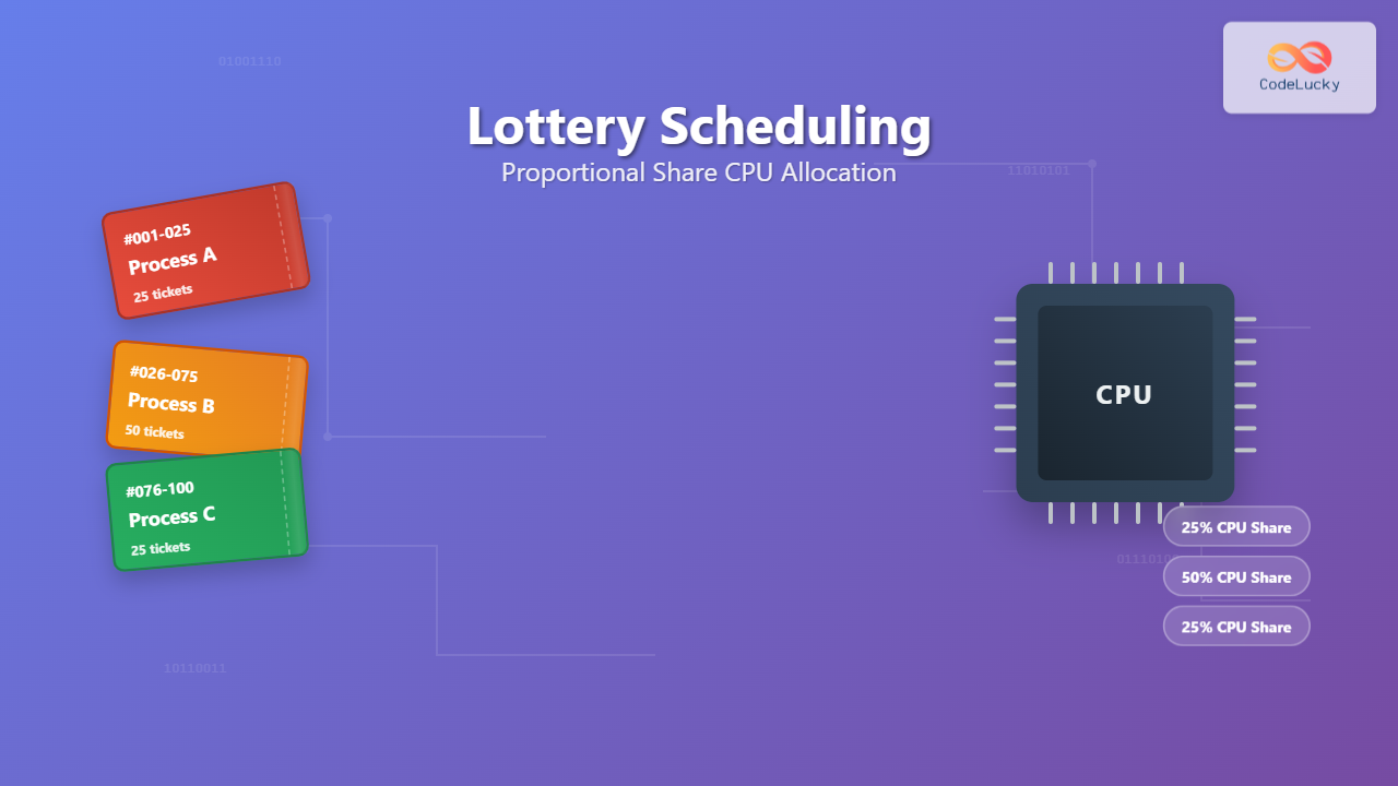 Priority Scheduling Algorithm Complete Implementation Guide With