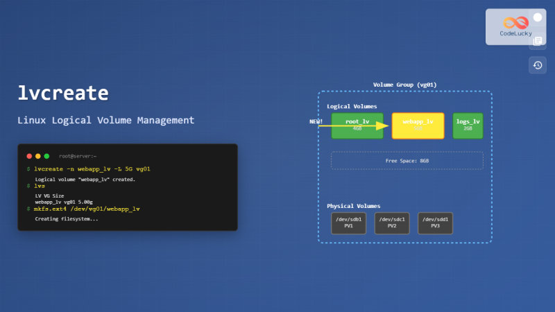 Lvm Command Linux Complete Guide To Logical Volume Manager Operations Codelucky
