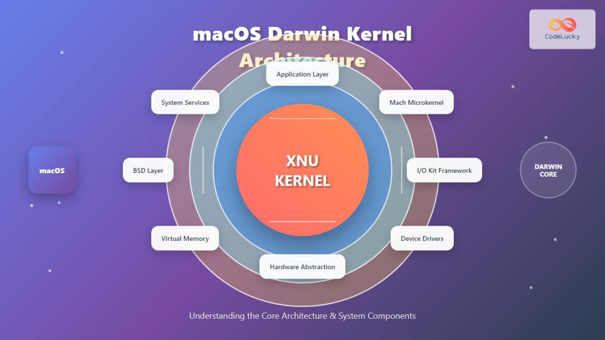 macOS Operating System: Darwin Kernel Architecture and Core Components Guide - CodeLucky