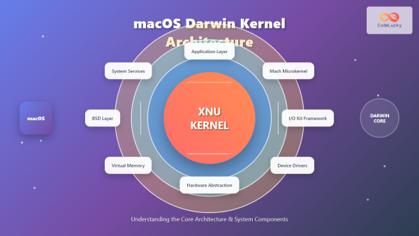 macOS Operating System: Darwin Kernel Architecture and Core Components Guide - CodeLucky