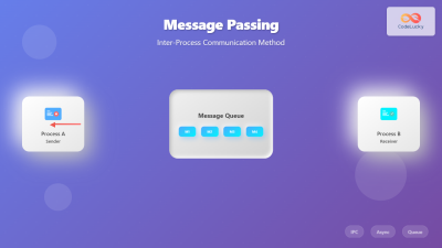 Message Passing: Complete Guide to Inter-Process Communication in ...