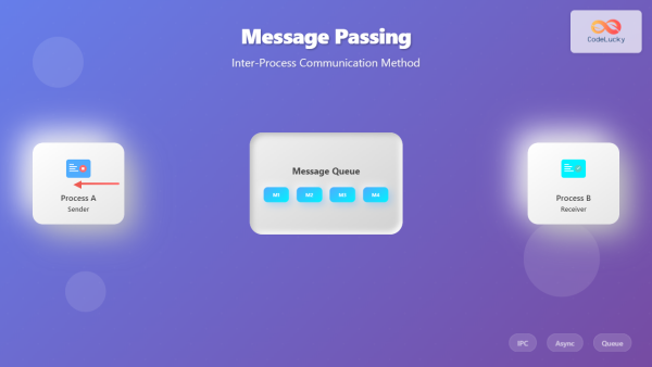 Message Passing: Complete Guide to Inter-Process Communication in ...