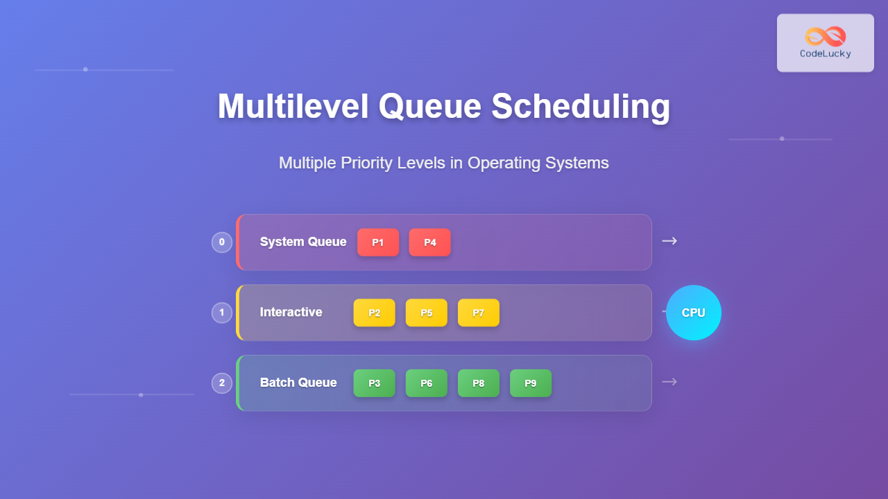 Priority Scheduling Algorithm Complete Implementation Guide With Examples Codelucky