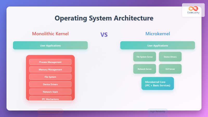 Operating System Architecture Monolithic Vs Microkernel Design Patterns Codelucky