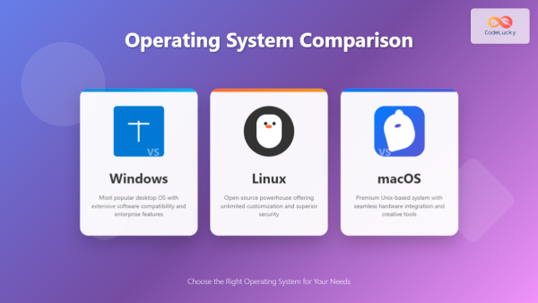 Operating System Comparison: Windows vs Linux vs macOS - Complete Guide 2025 - CodeLucky