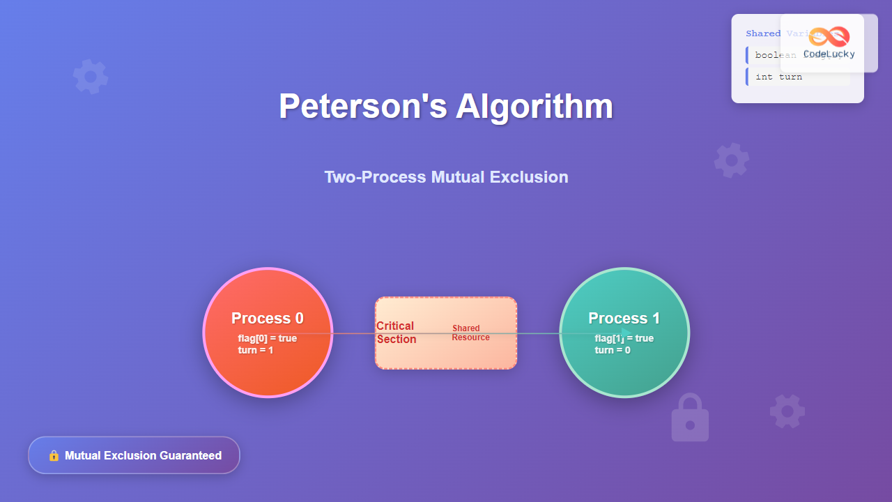 Deadlock Detection And Recovery Graph Based Algorithms For Operating Systems Codelucky