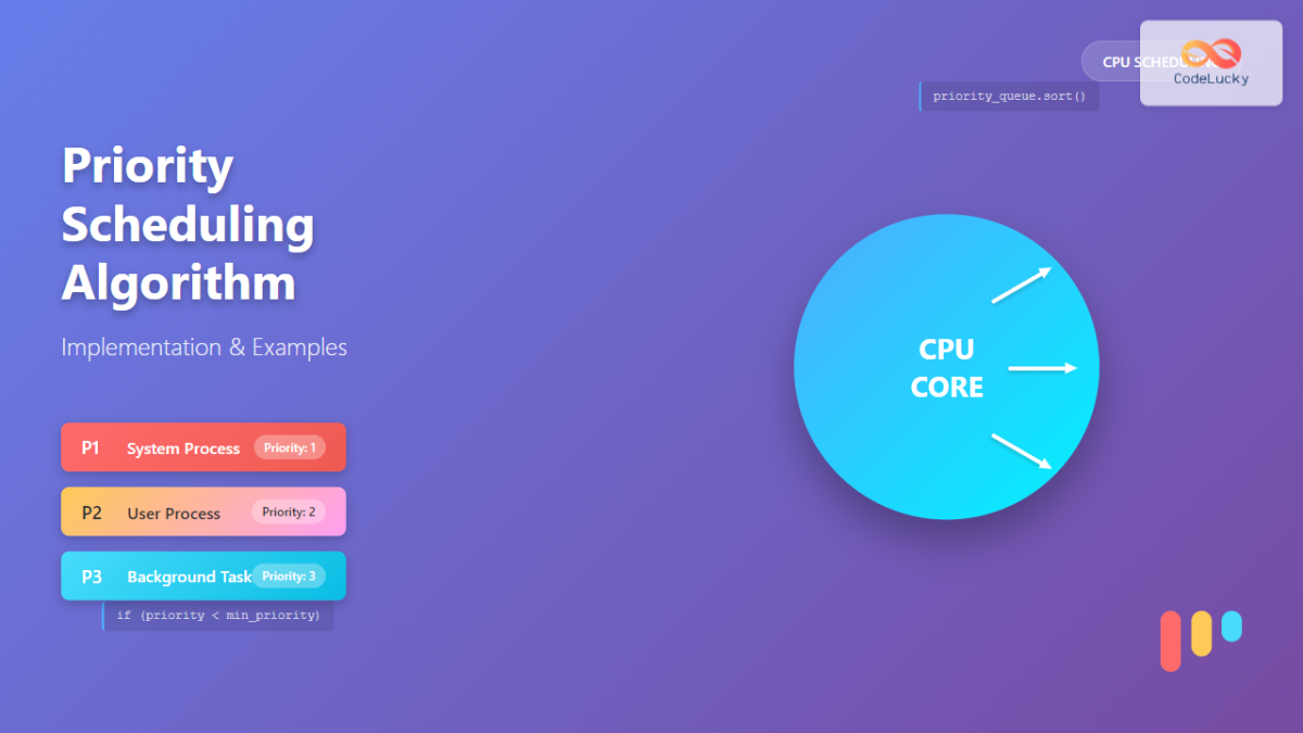 Round Robin Scheduling Time Quantum And Performance Analysis In Operating Systems Codelucky