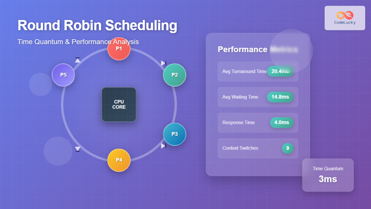 Cpu Scheduling Algorithms Fcfs Sjf Round Robin Complete Guide Codelucky