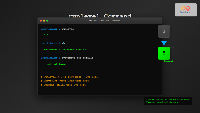 init Command Linux: Complete Guide to Process Control and System Initialization - CodeLucky