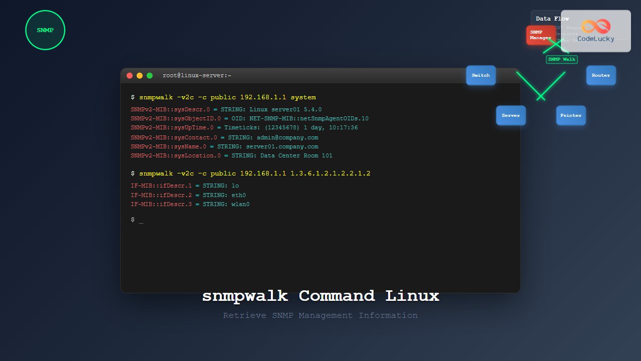 Snmpset Command Linux Complete Guide To Setting Snmp Variables Codelucky