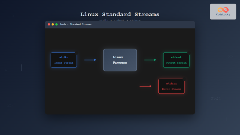 Redirect Command Linux Complete Input Output Redirection Guide Codelucky