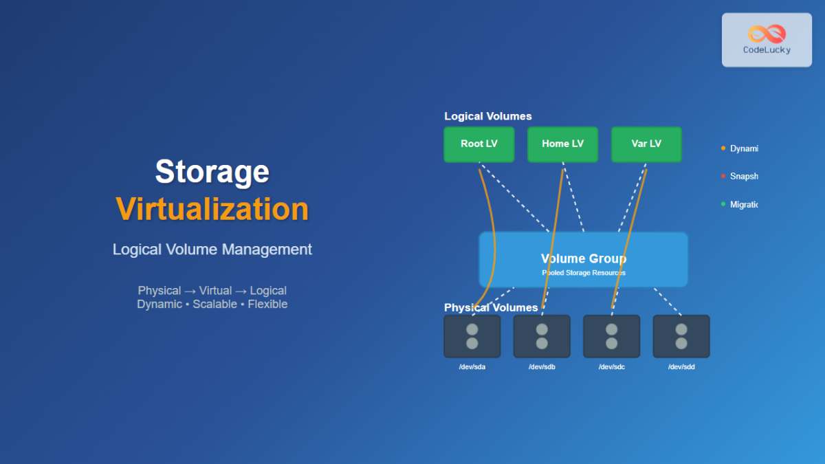 lvm Command Linux: Complete Guide to Logical Volume Manager Operations - CodeLucky