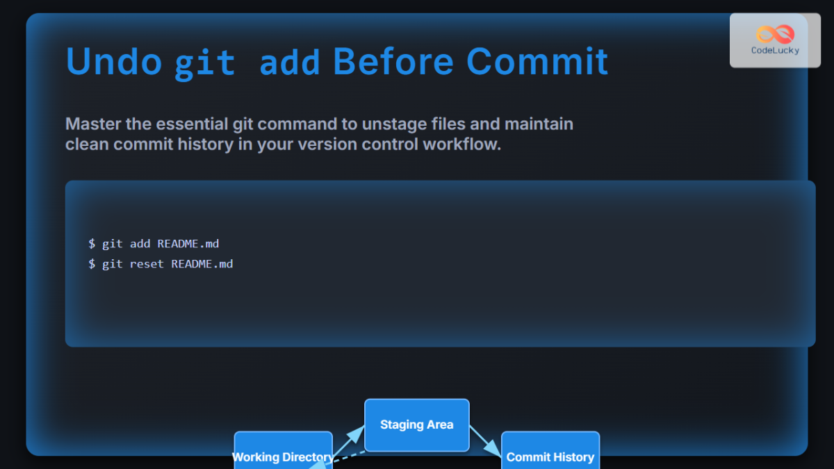 How do I undo 'git add' before commit? - Version Control Guide - CodeLucky