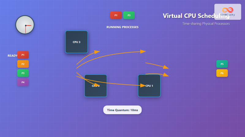 Process Scheduling In Operating System Algorithms Types And Implementation Guide Codelucky