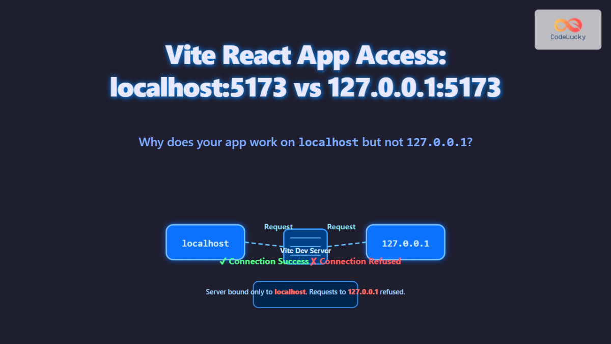 Vite Application Works On Localhost 5173 But Not On 127 0 0 1 5173 React Js Troubleshooting