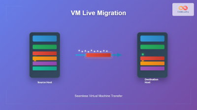 Migration in Virtual Machines: Complete Guide to Live Migration Process ...