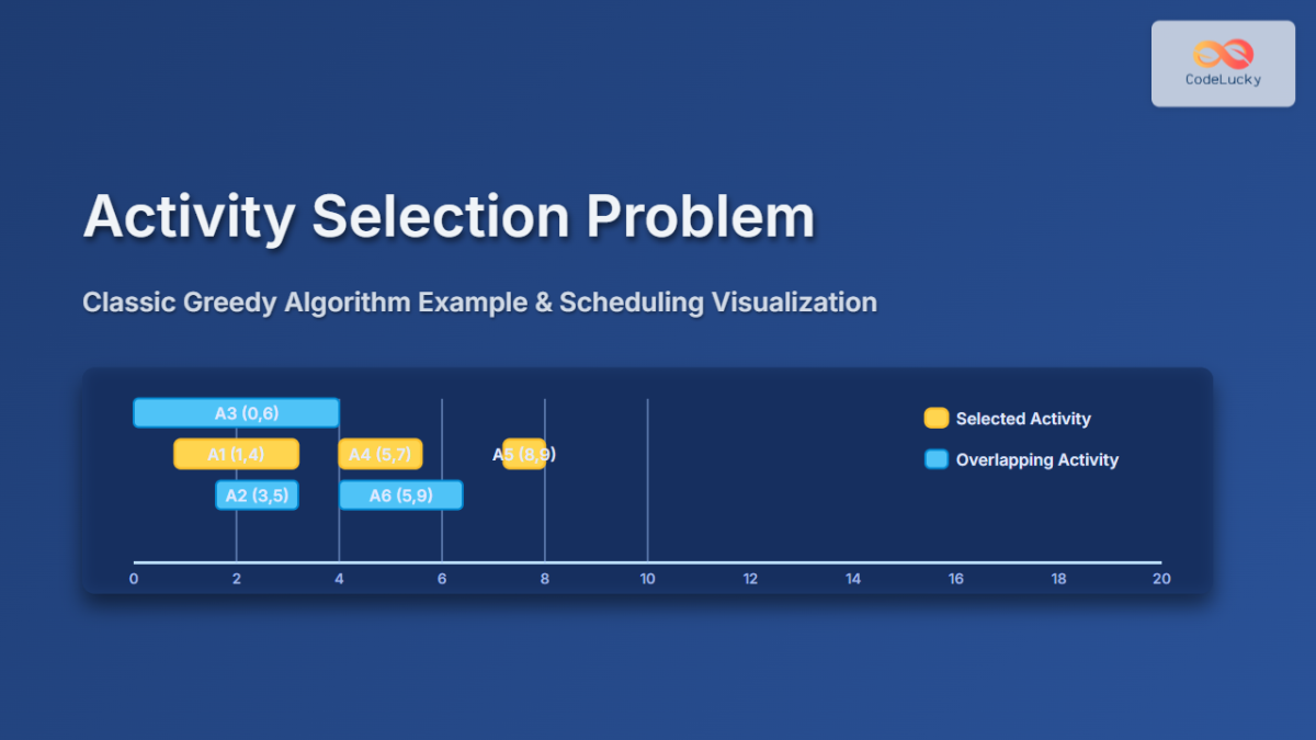 Activity Selection Problem: Classic Greedy Algorithm Explained with Examples - CodeLucky