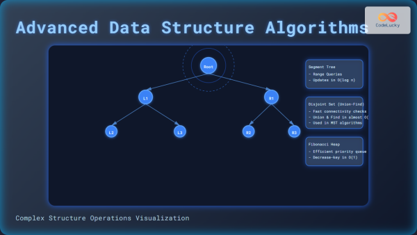 Advanced Data Structure Algorithms Complex Structure Operations Explained Codelucky
