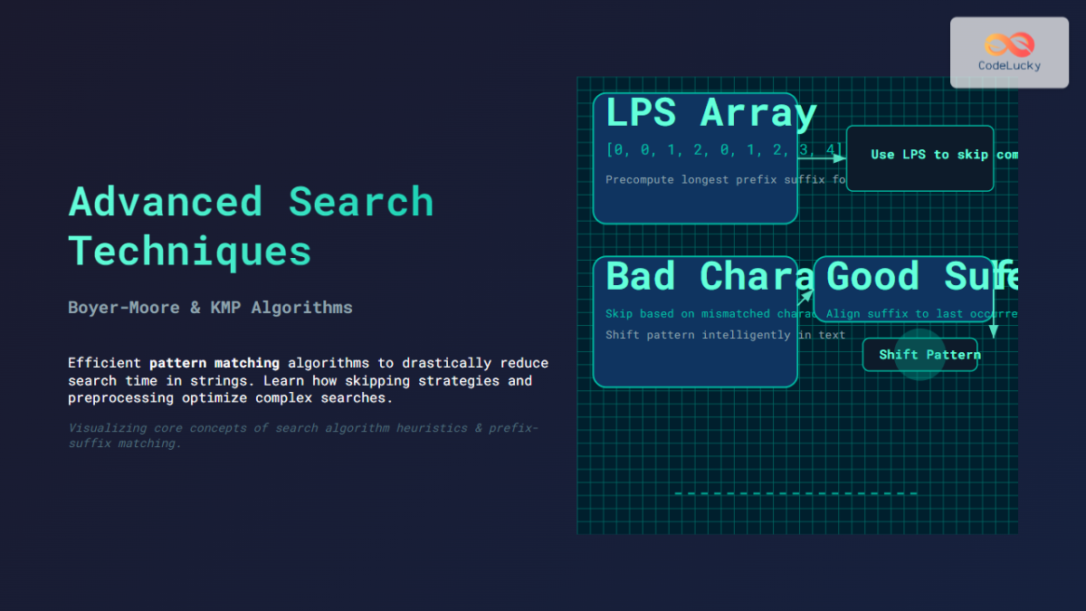 Advanced Search Techniques: Boyer-Moore and KMP Algorithms Explained - CodeLucky