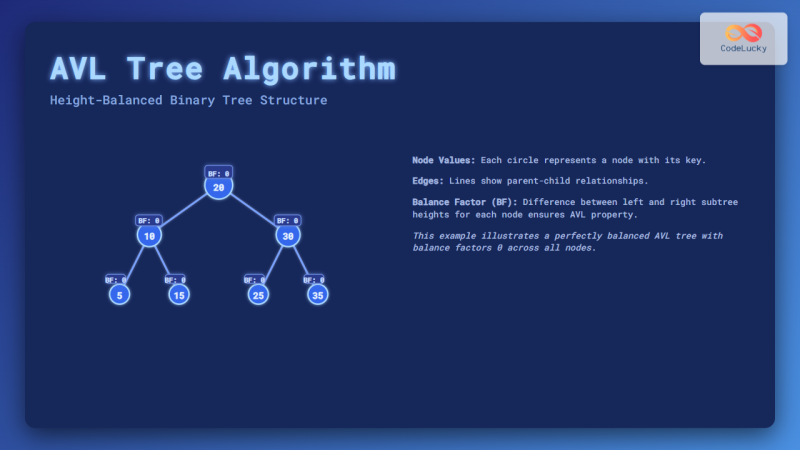 Avl Tree Algorithm Height Balanced Binary Tree Explained With Examples Codelucky