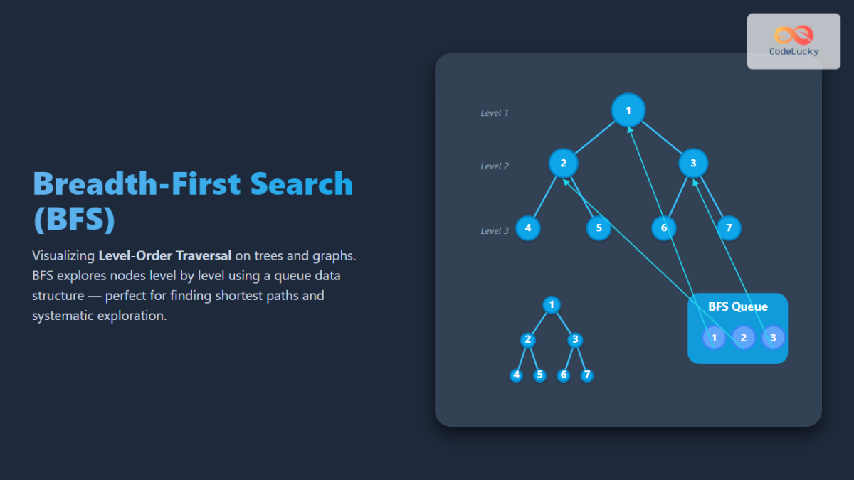Breadth First Search Bfs Level Order Tree And Graph Traversal Explained With Examples Codelucky